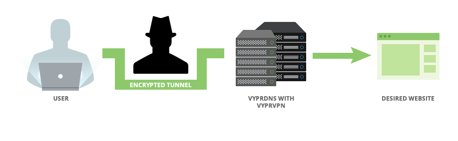 VyprDNS - CLOVERX.NET